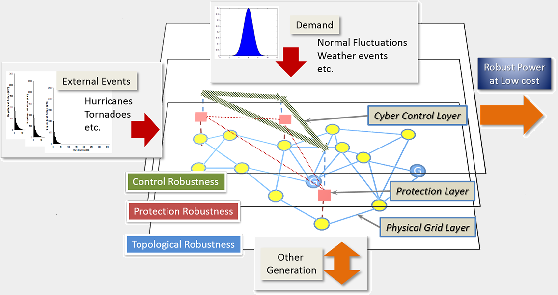 Robust Design Of Large Scale Systems Design Engineering Lab Oregon